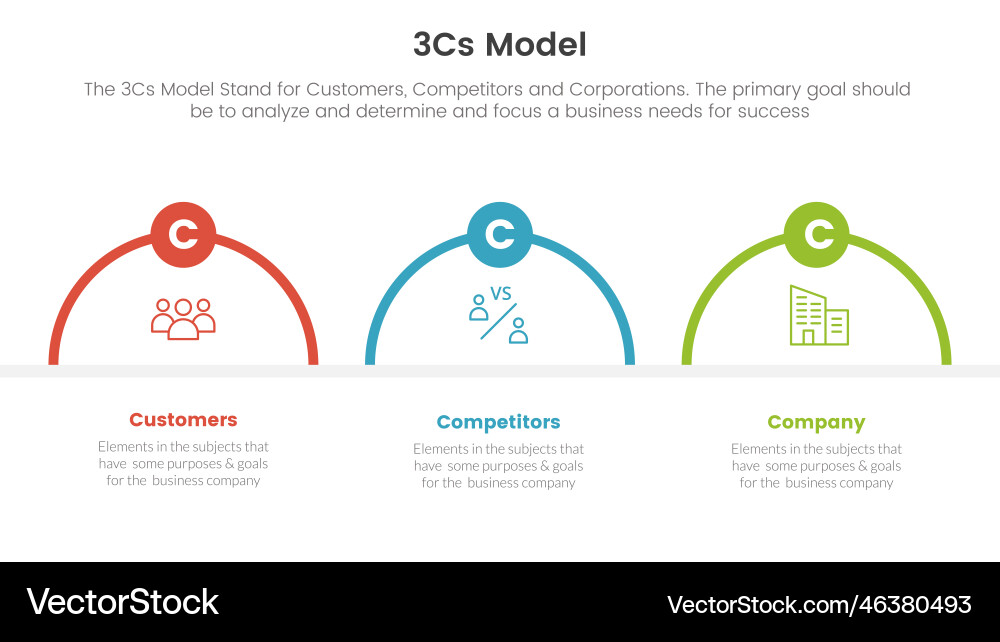 3cs model business model framework infographic 3 Vector Image