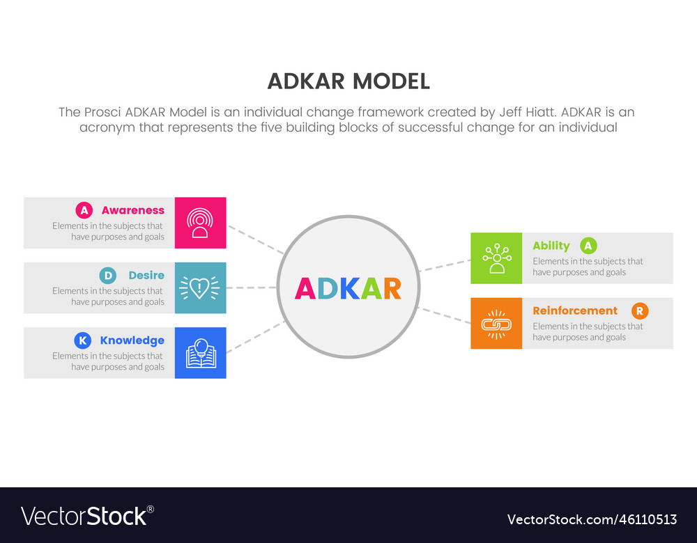 Adkar model change management framework Royalty Free Vector