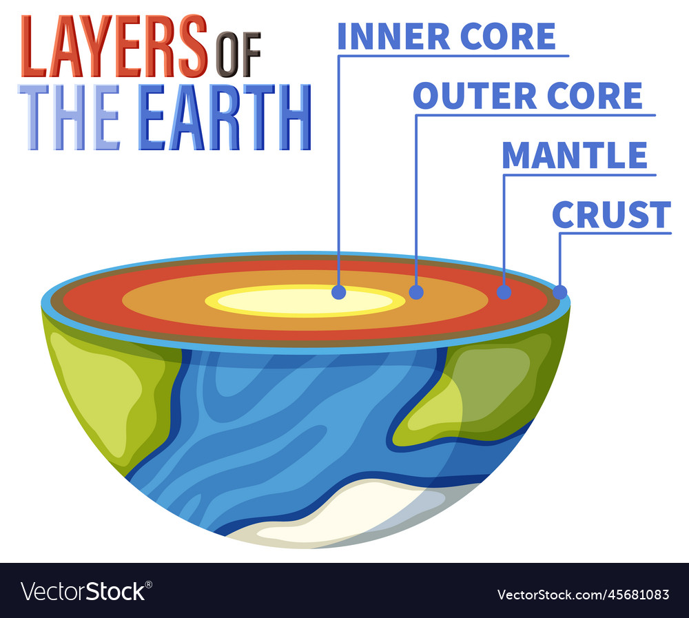 Diagram showing layers of the earth lithosphere Vector Image