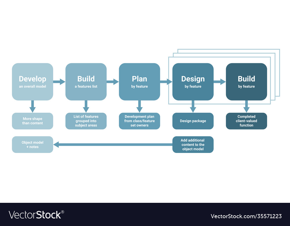 Feature driven development fdd software project Vector Image