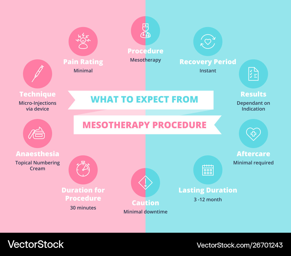 What to expect from mesotherapy infographic Vector Image