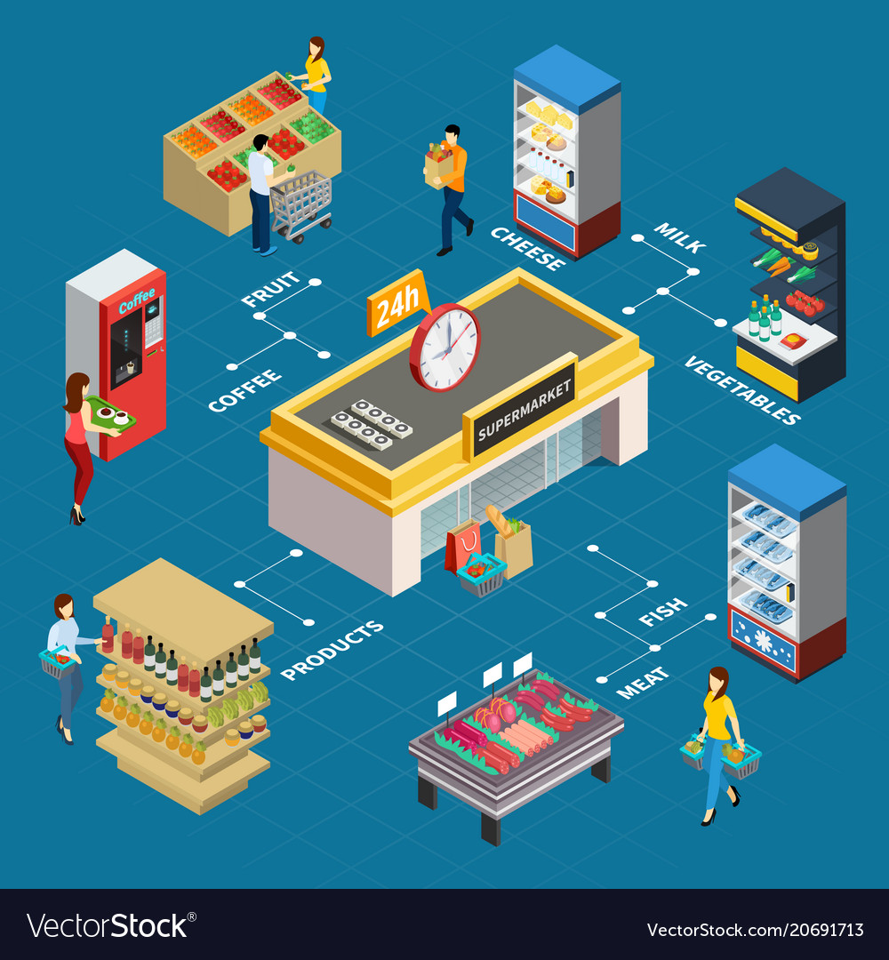 Grocery Store Produce Wate Diagram R Supermarket Sequence Di