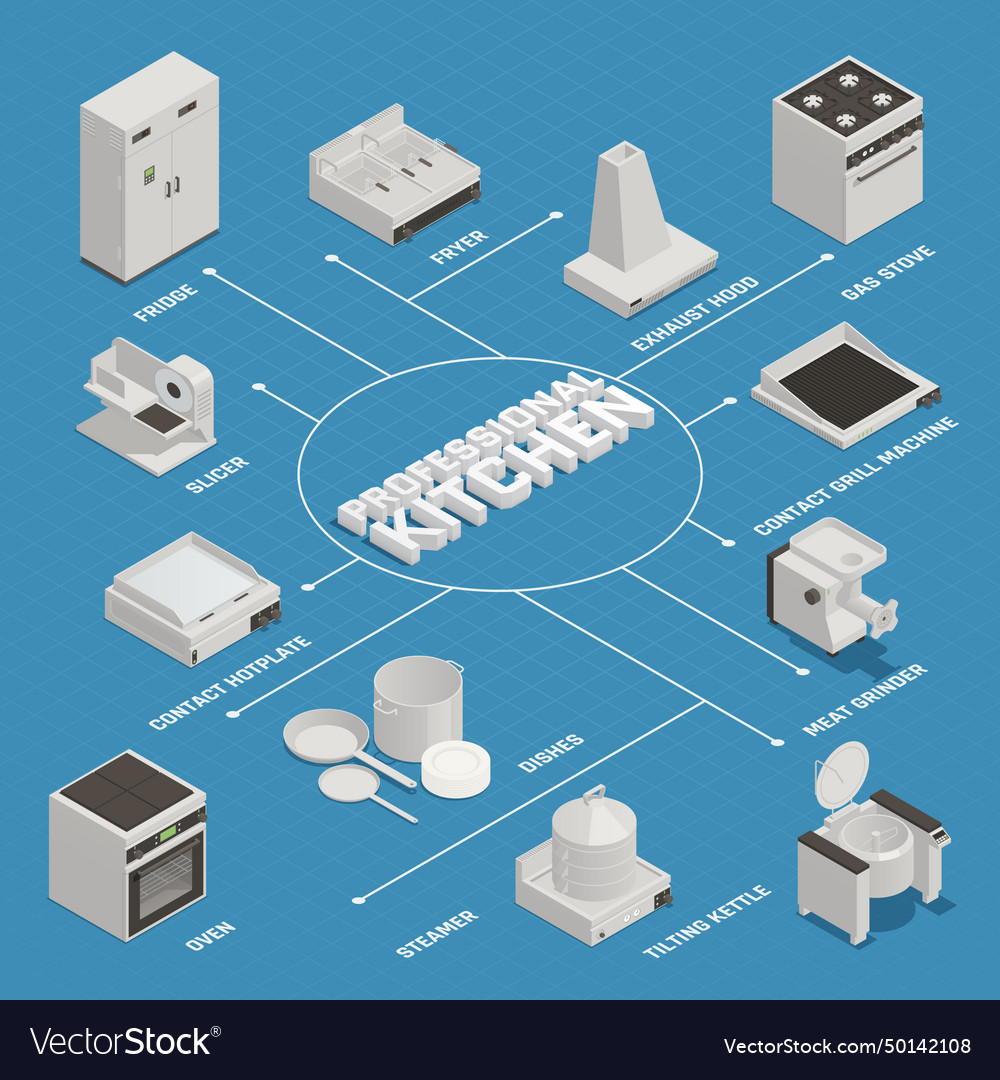 Kitchen equipment flowchart Royalty Free Vector Image
