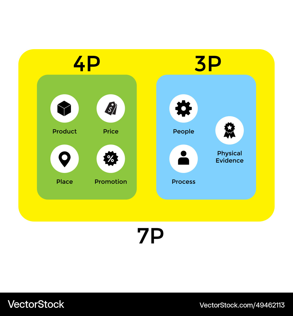 Marketing mix 7p for business Royalty Free Vector Image