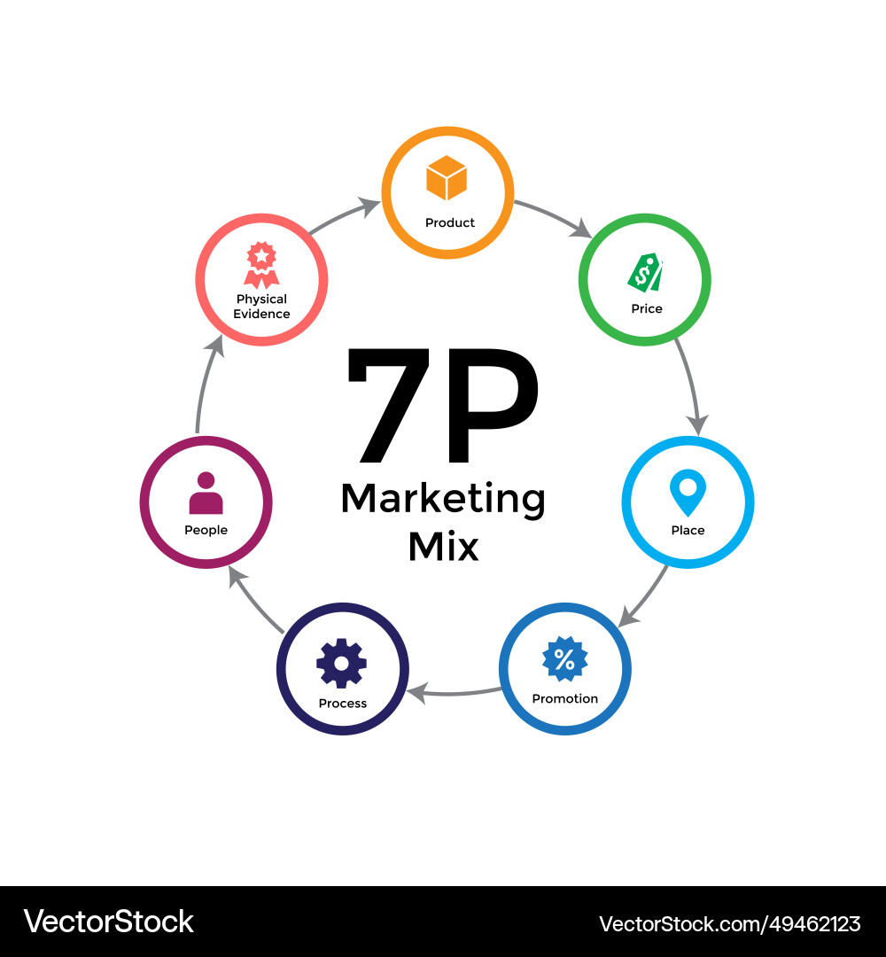 Marketing mix 7p for business Royalty Free Vector Image