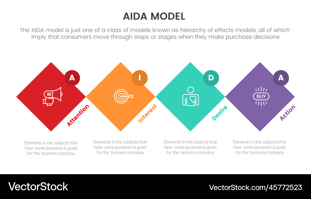 Aida model for attention interest desire action Vector Image