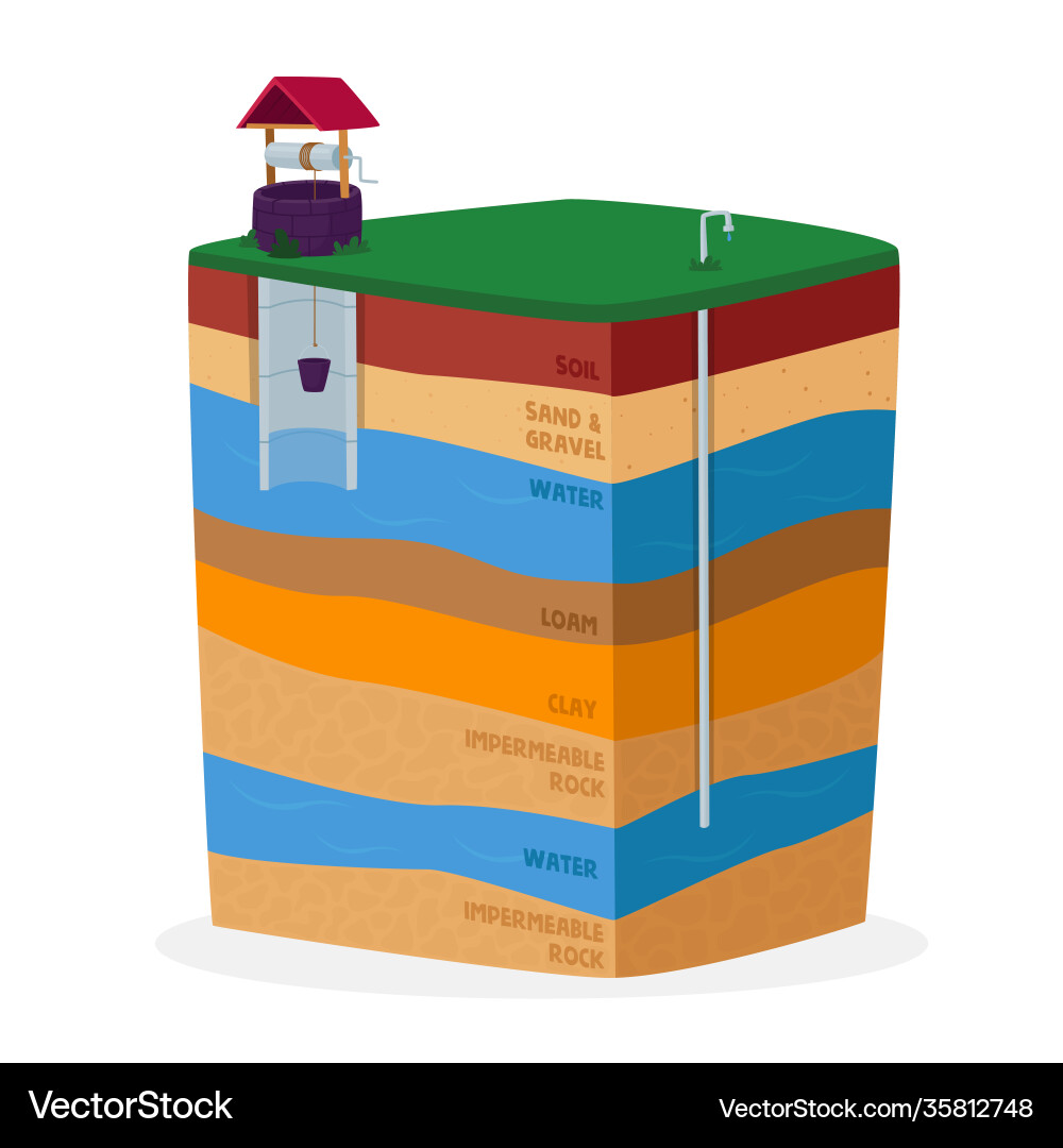 Groundwater or artesian water extraction concept Vector Image