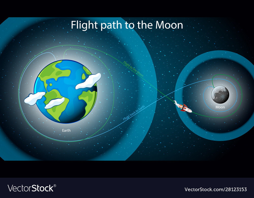 Diagram showing flight path to moon Royalty Free Vector