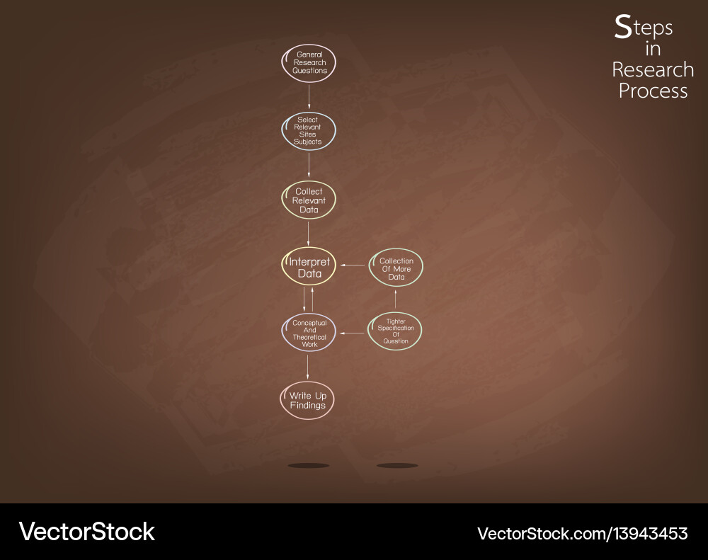 Set of eight step in research process Royalty Free Vector