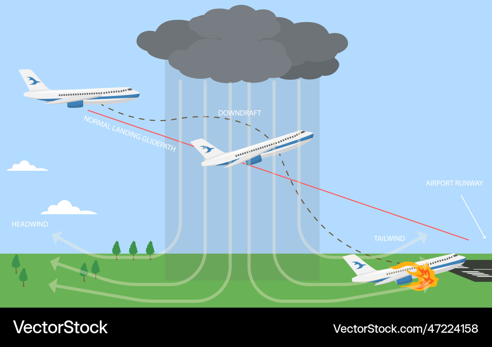 Airplane wind shearaviation turbulence and wind Vector Image