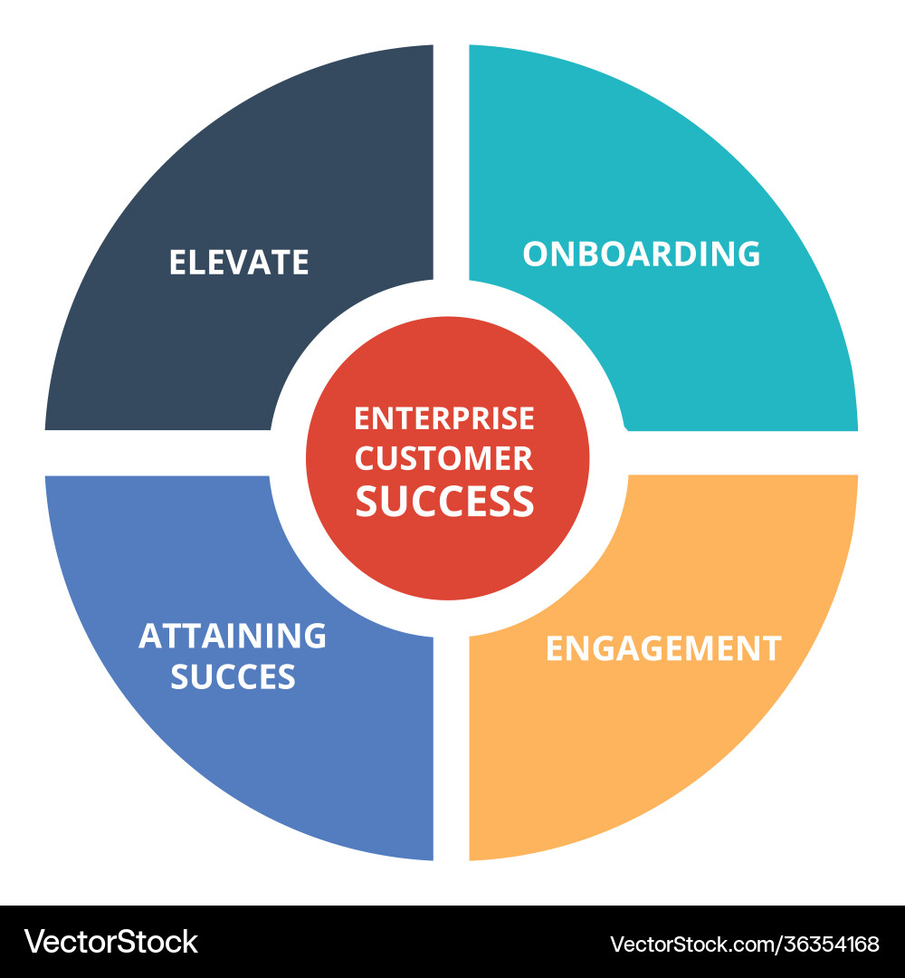 Enterprise customer success circle diagram Vector Image