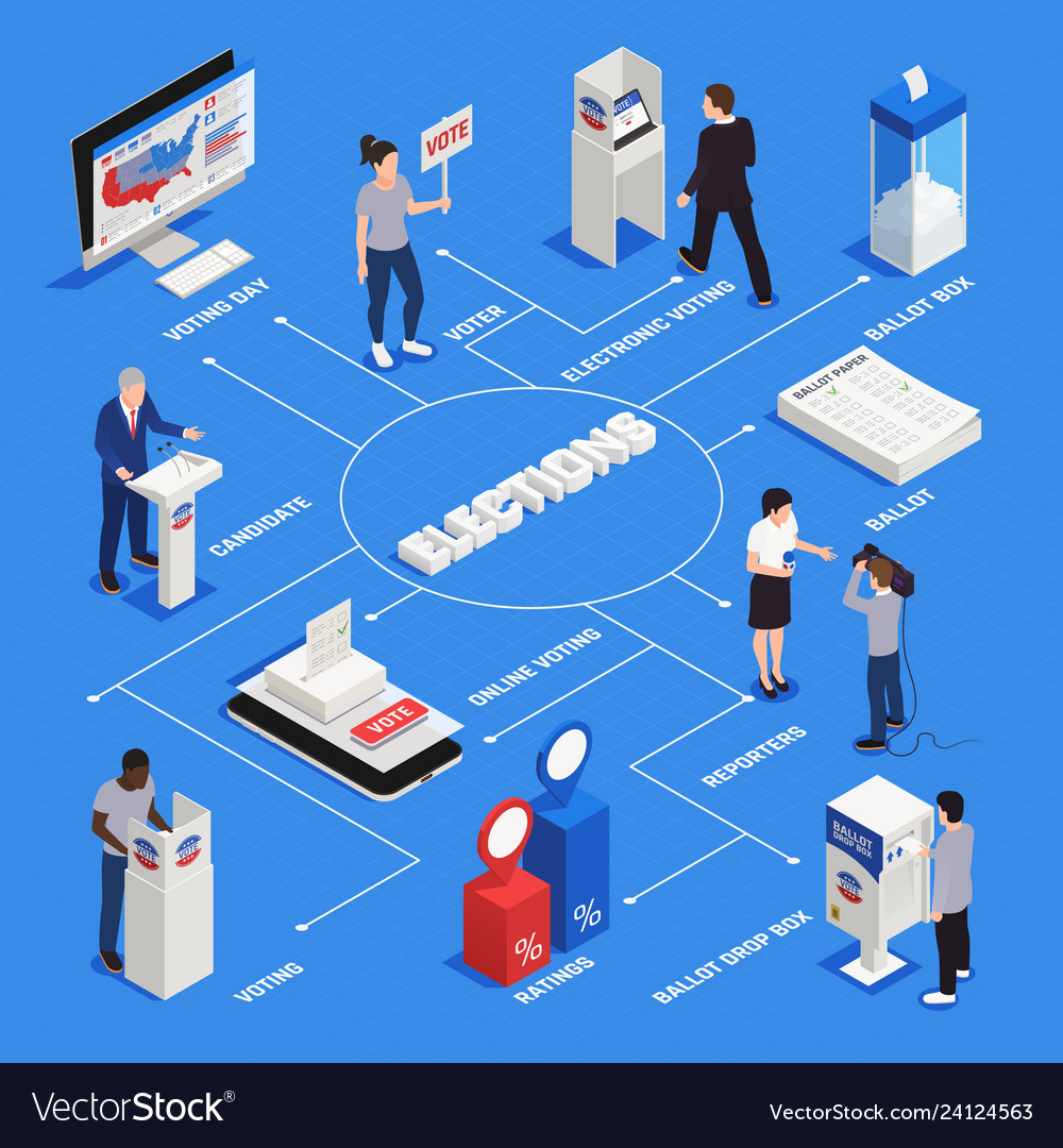 Elections isometric flowchart Royalty Free Vector Image