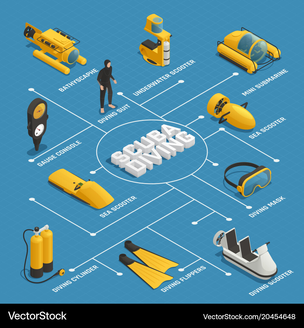 Scuba diving equipment isometric flowchart Vector Image