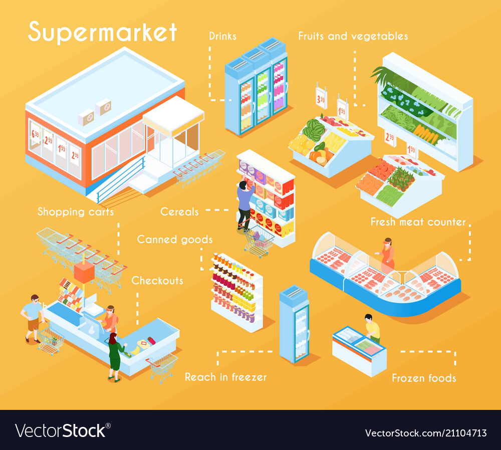 Supermarket isometric flowchart Royalty Free Vector Image