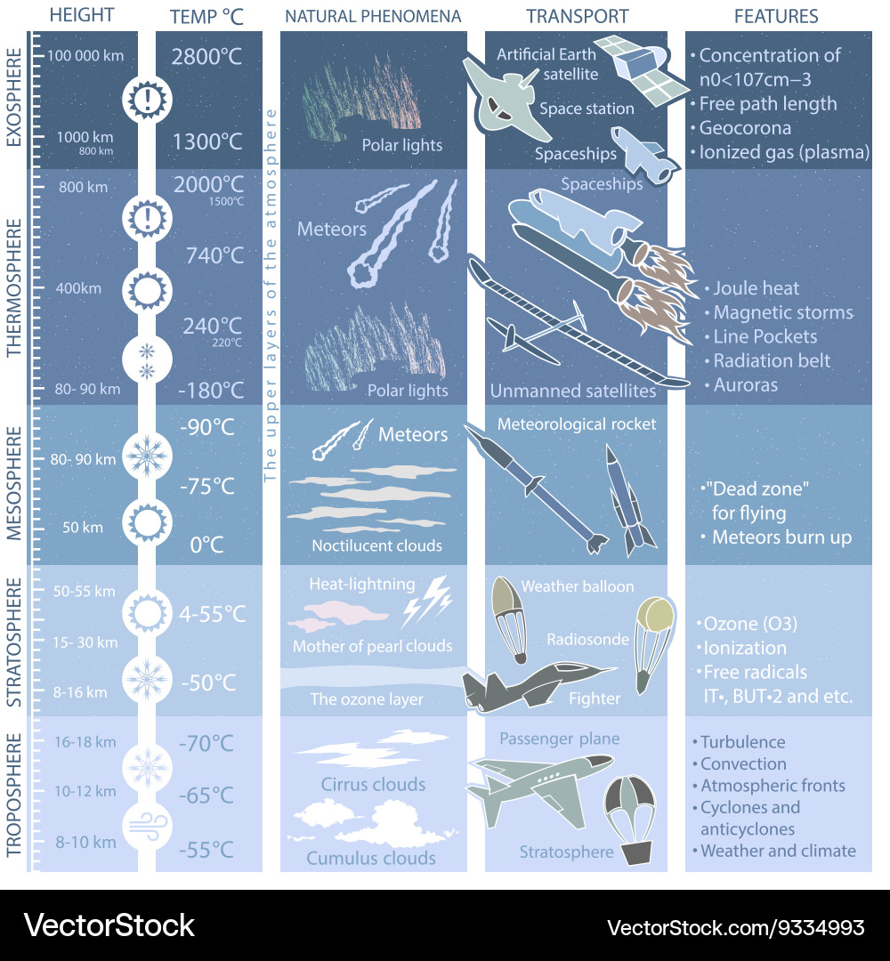 Structure of the earth atmosphere infographics Vector Image