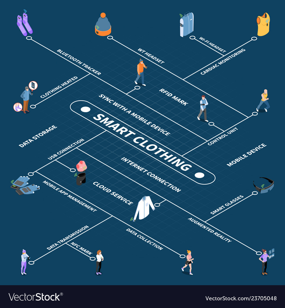 Smart clothing isometric flowchart Royalty Free Vector Image Smart clothing isometric flowchart Royalty Free Vector Image