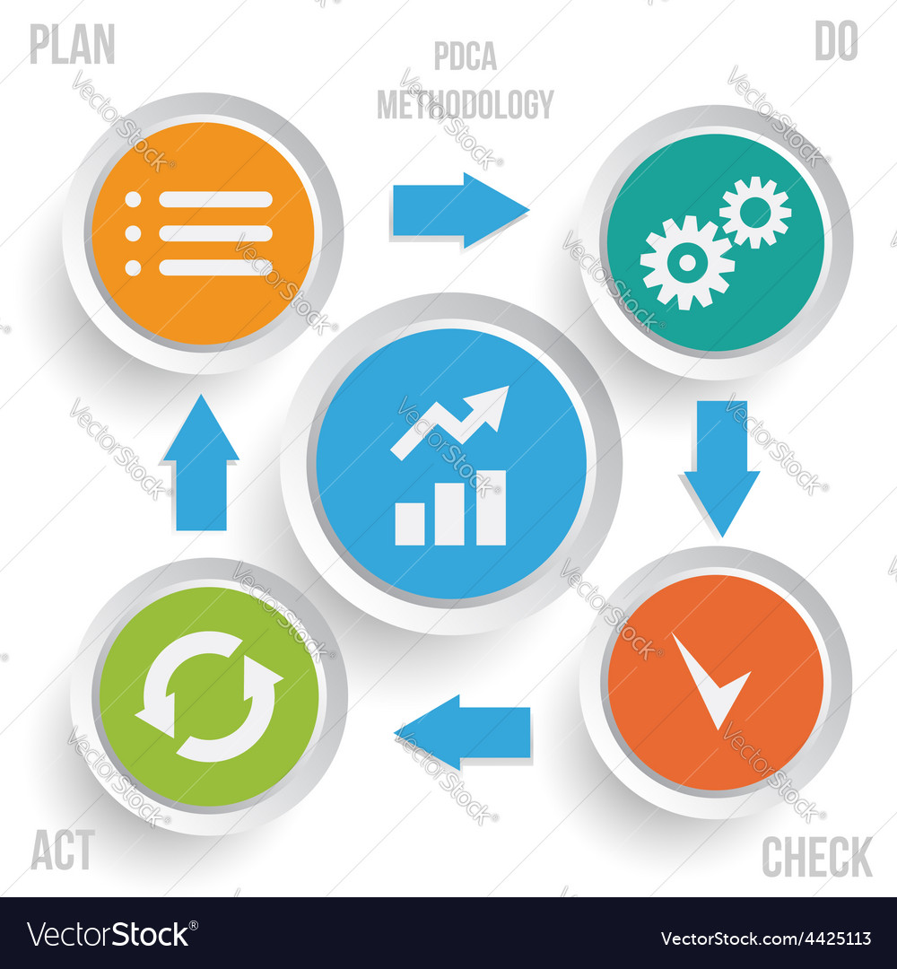 Pdca method Royalty Free Vector Image - VectorStock