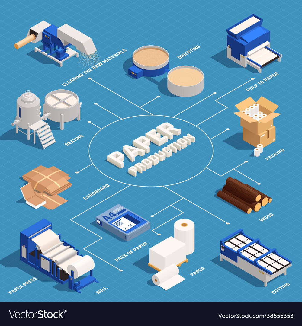 Paper production isometric flowchart Royalty Free Vector Paper production isometric flowchart Royalty Free Vector