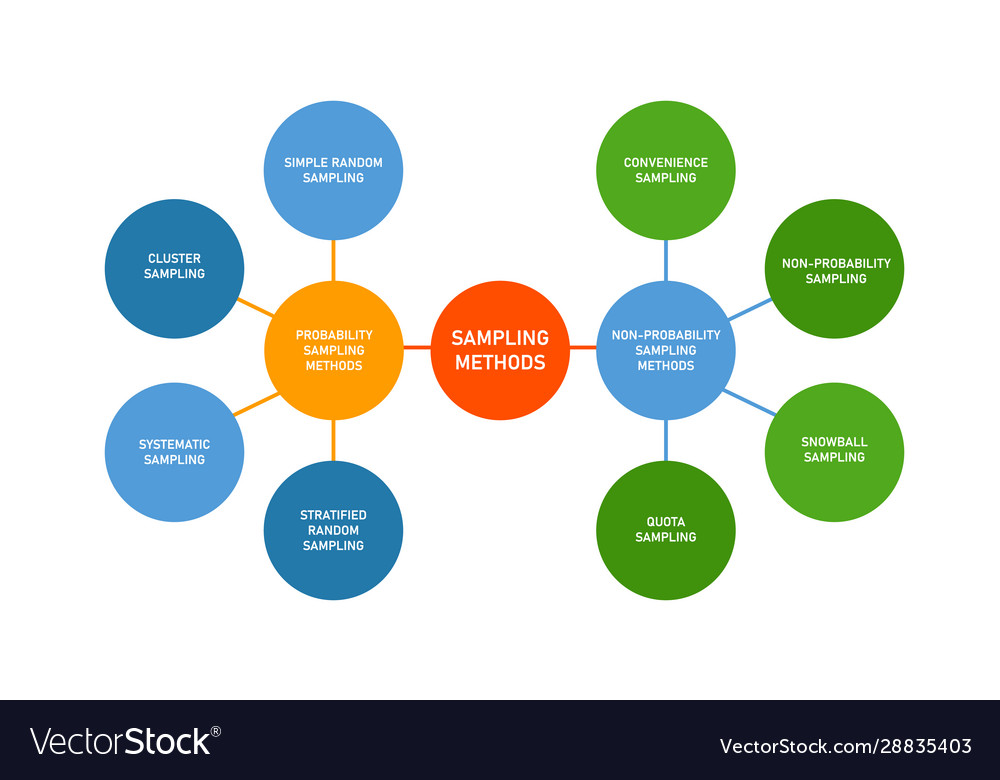 Sampling method in statistics probabilistic Vector Image