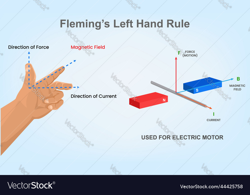 Fleming left hand rule in physics flhr Royalty Free Vector