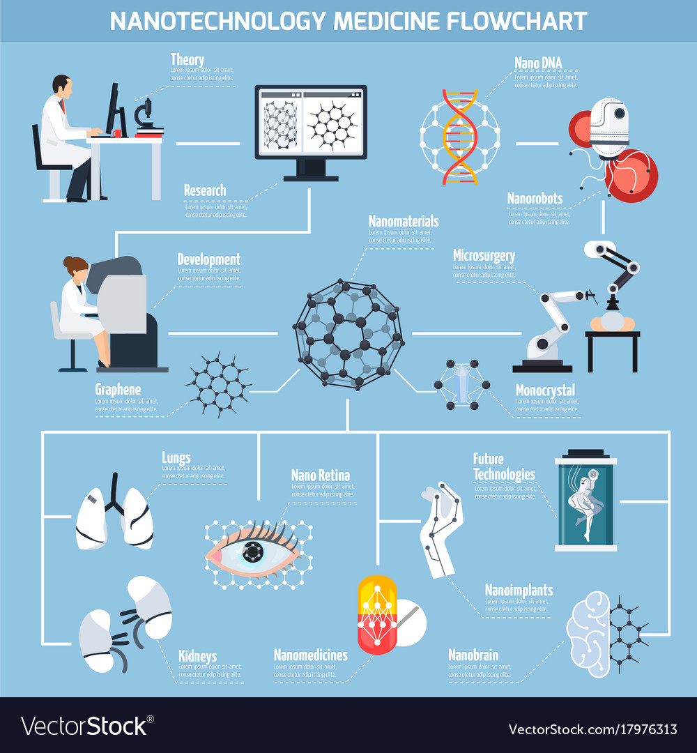 Nanotechnologies in medicine flowchart Royalty Free Vector Nanotechnologies in medicine flowchart Royalty Free Vector