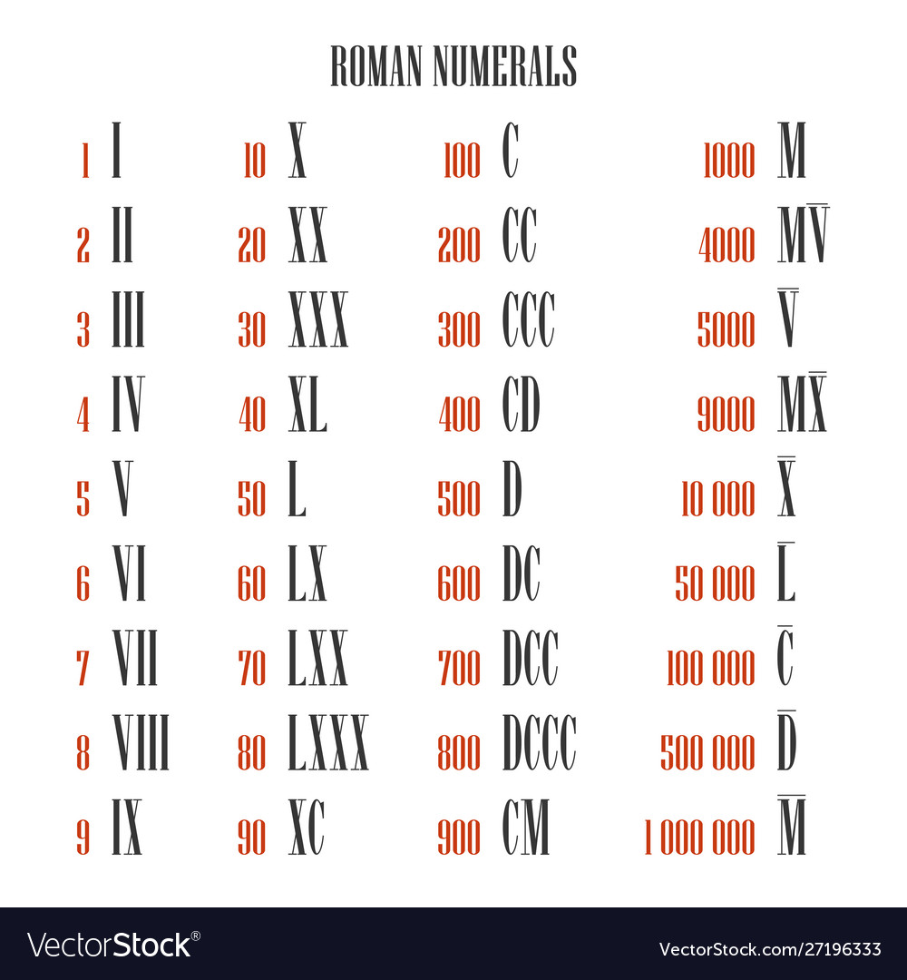 Number To Roman Numeral Converter Roman Numerals Chart Roman Numeral