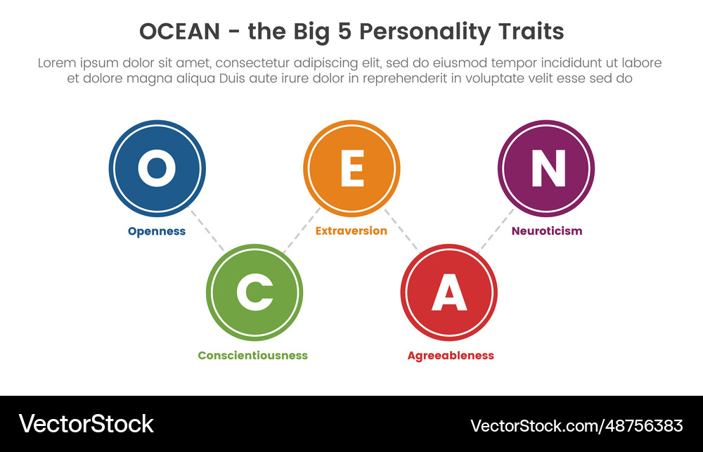 Ocean big five personality traits infographic 5 Vector Image