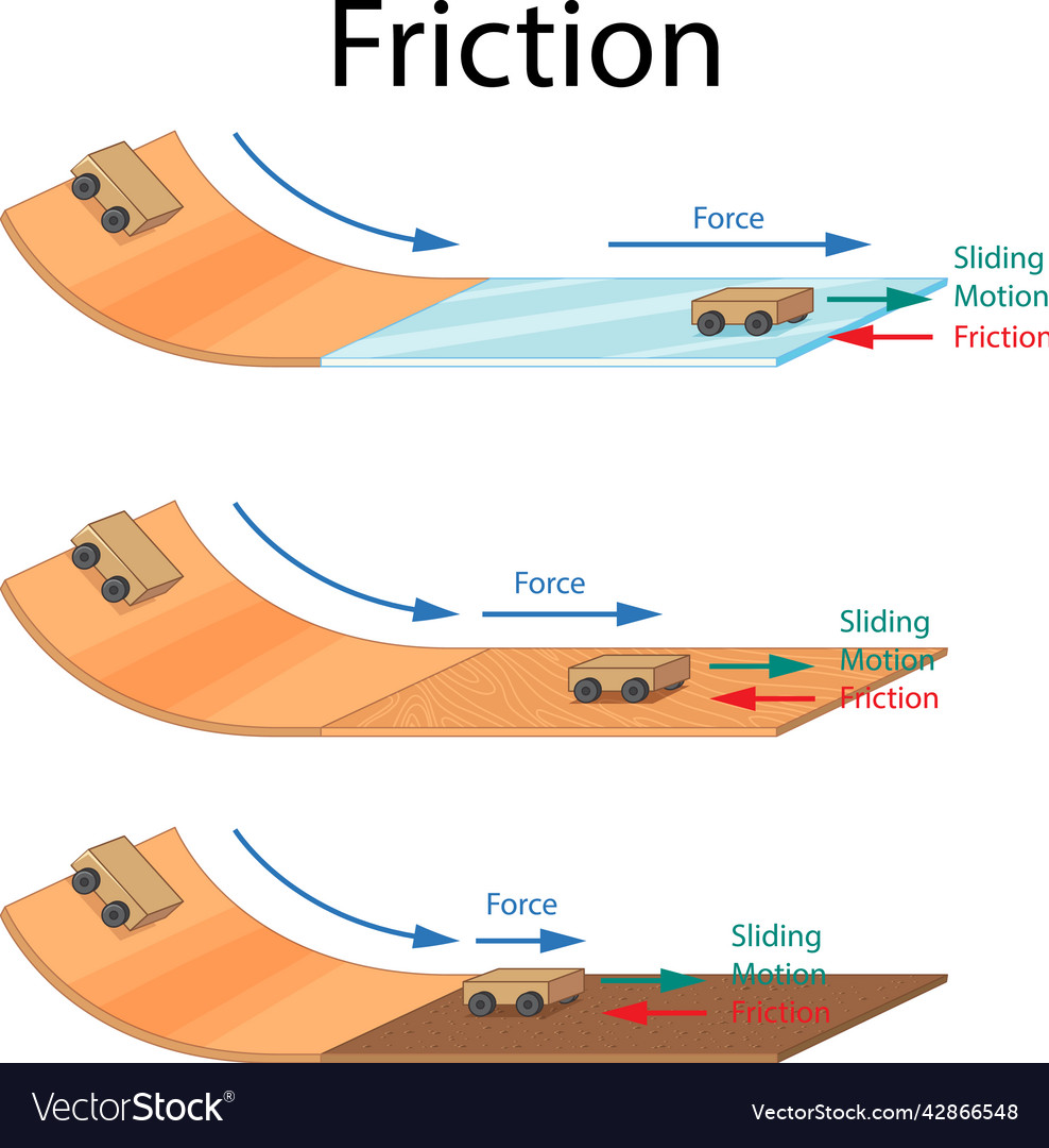 Friction of different surfaces Royalty Free Vector Image