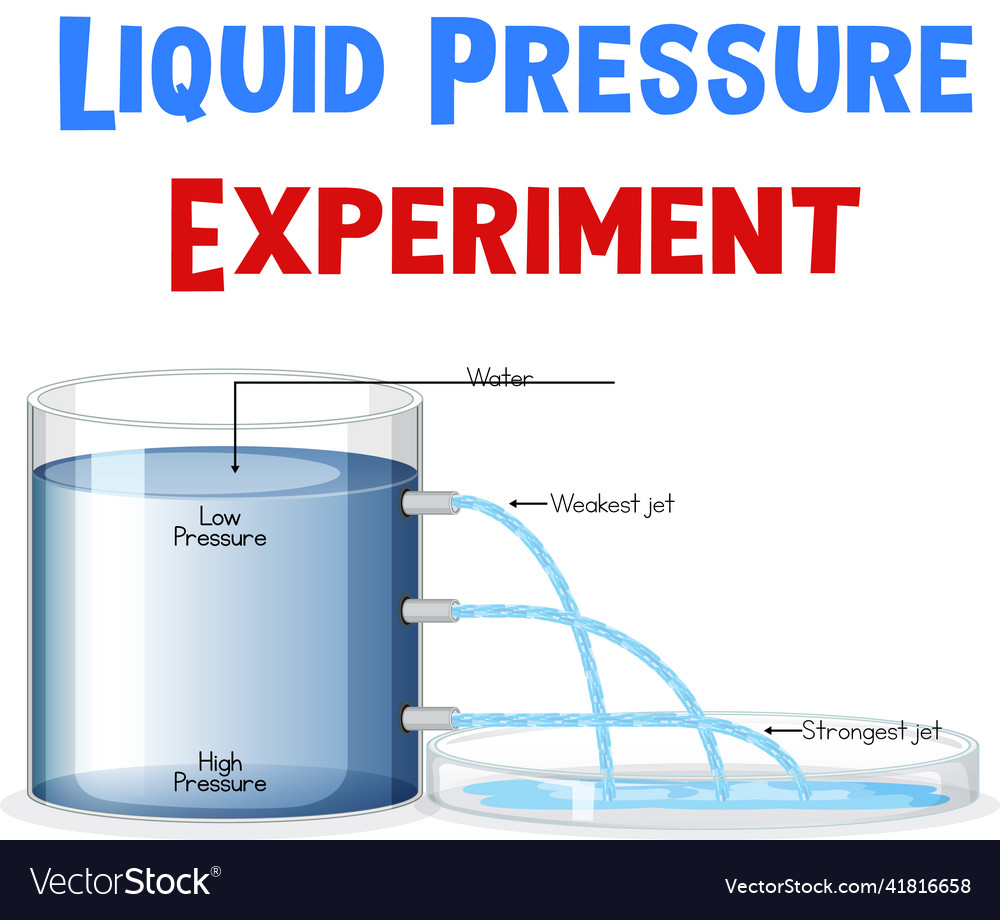 Diagram Showing Liquid Pressure Experiment Vector Image