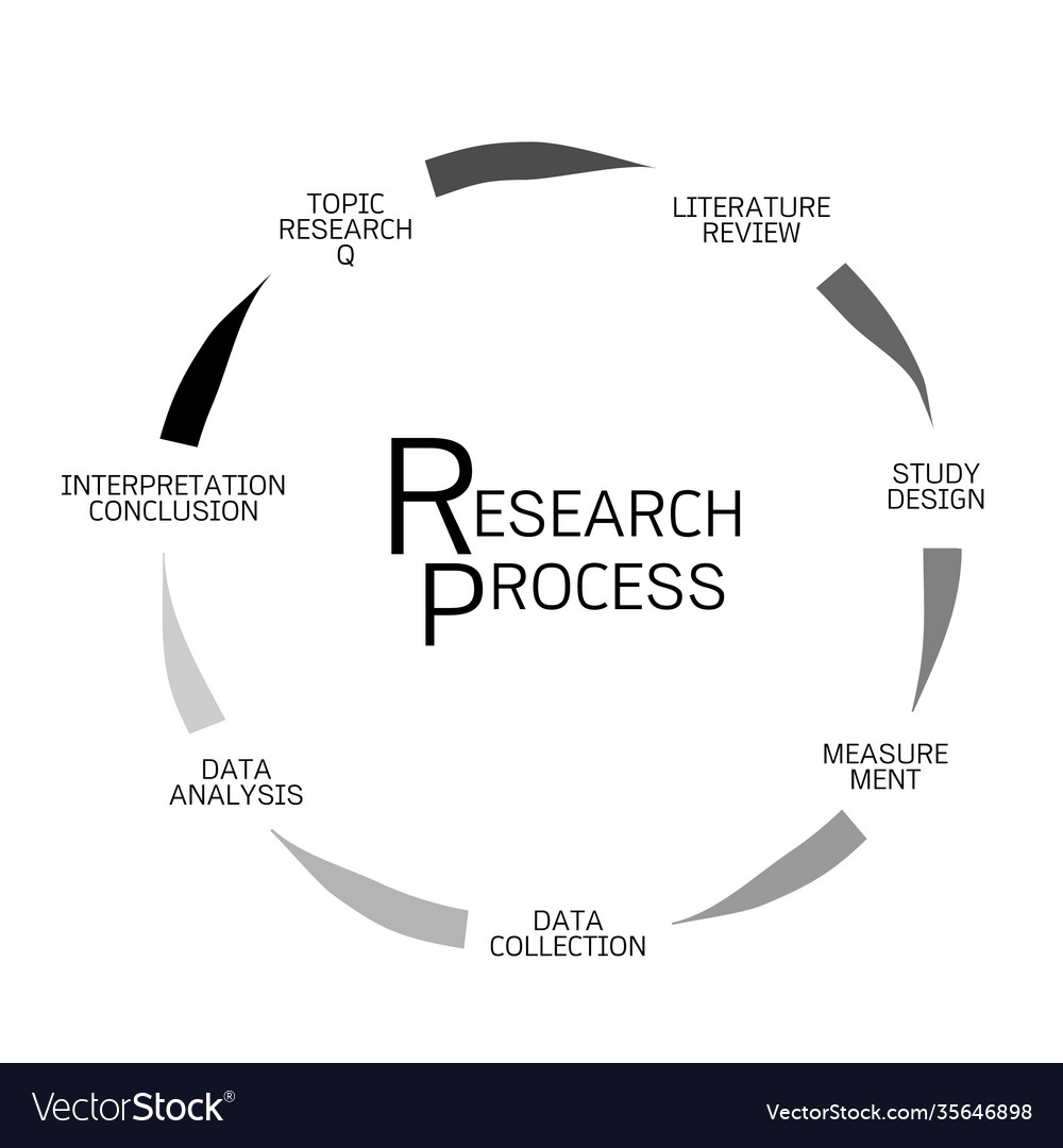 Seven Step Qualitative Research Process On Whit Vector Image