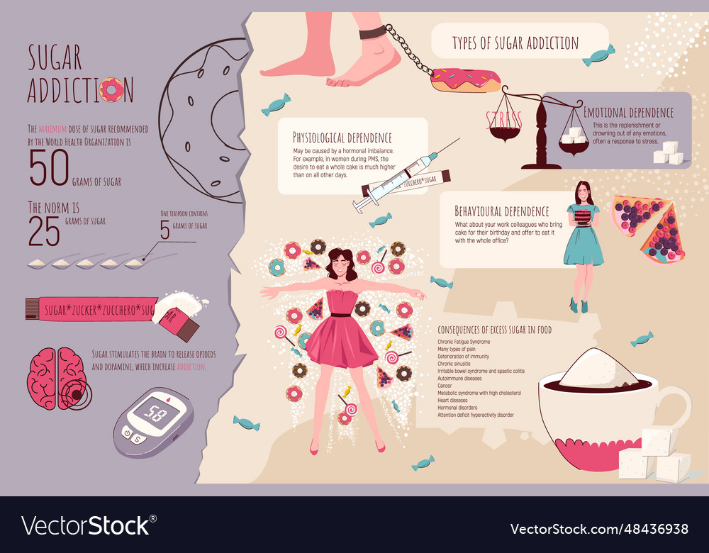 Sugar addiction flat infographic Royalty Free Vector Image Sugar addiction flat infographic Royalty Free Vector Image