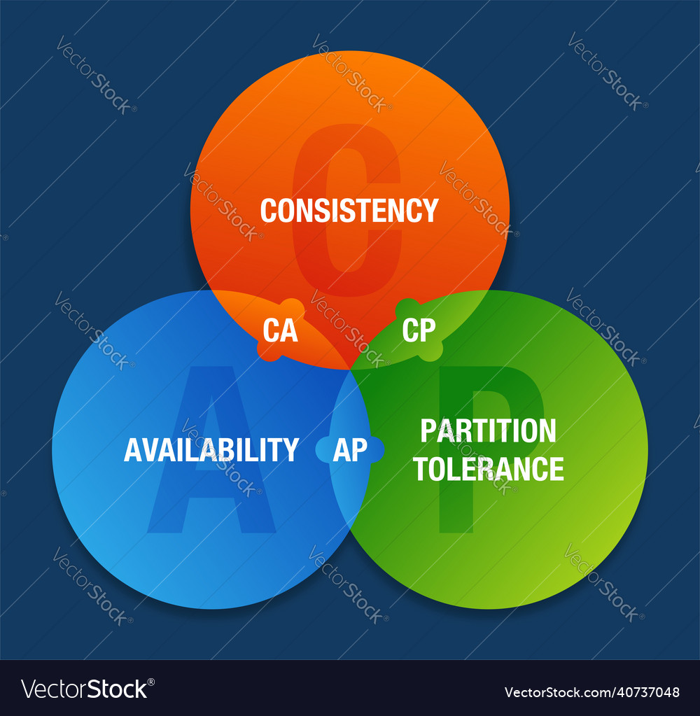 Cap theorem - consistency availability partition Vector Image Cap theorem - consistency availability partition Vector Image