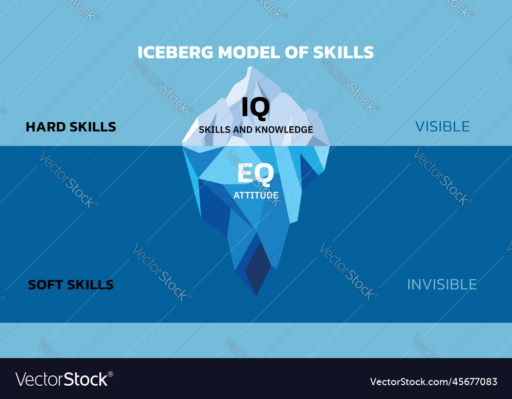 Iceberg model of skills Royalty Free Vector Image