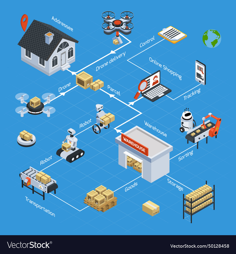Automatic logistics isometric flowchart Royalty Free Vector