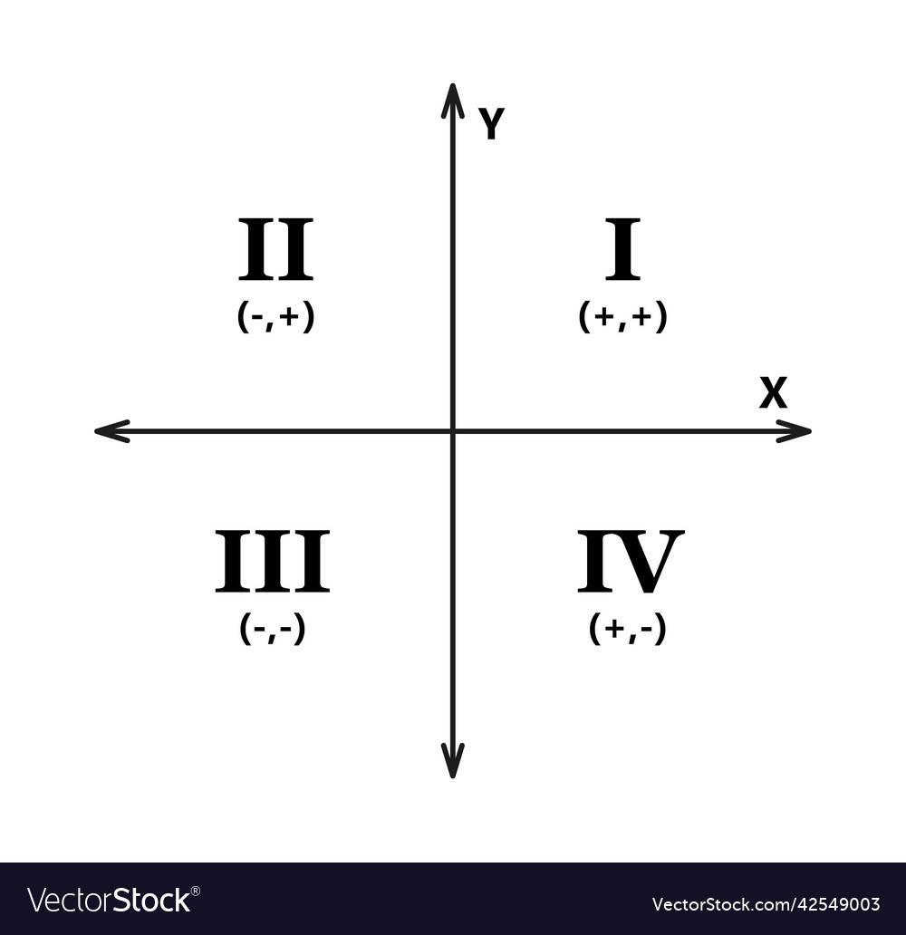 Cartesian Coordinate System In Two Dimensions Vector Image