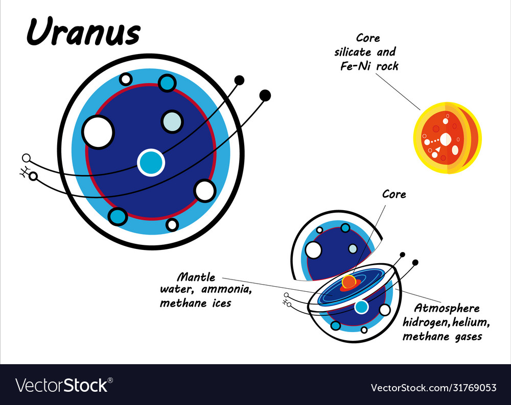 Uranus Royalty Free Vector Image - VectorStock