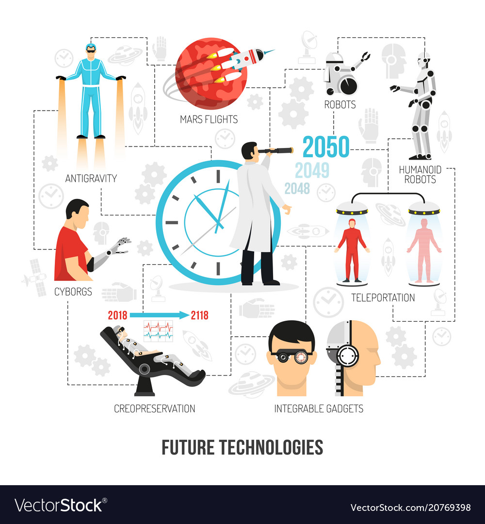 Future technologies flat flowchart poster Vector Image