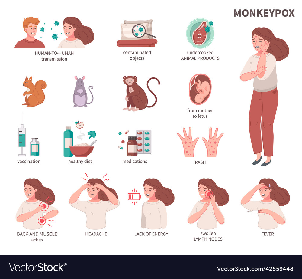 Monkeypox virus set Royalty Free Vector Image - VectorStock