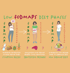 Low fodmaps diet swaps irritable bowel syndrome Vector Image