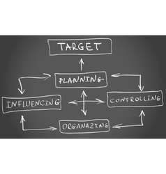 Four functions of management Royalty Free Vector Image