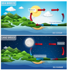 Science poster design for land and sea breeze Vector Image