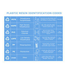 Table plastic resin identification codes sheet Vector Image