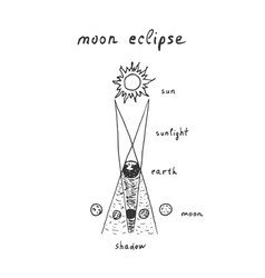 Diagram Lunar Eclipse Vector Images (58)