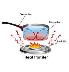 Heat transfer methods with water boiling Vector Image