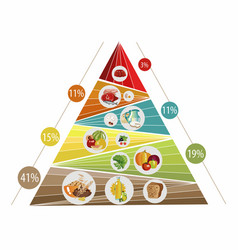 Food pyramid Royalty Free Vector Image - VectorStock