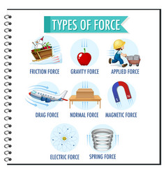 Types force for children physics educational Vector Image